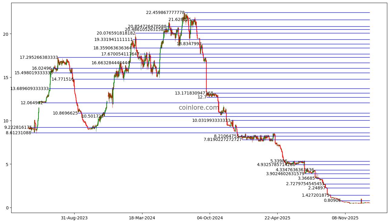 Cheelee уровни поддержки и сопротивления