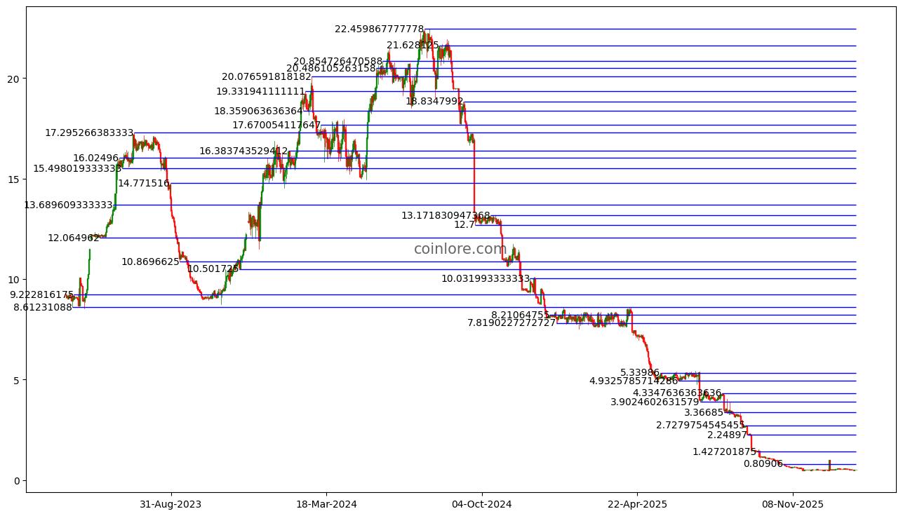Niveles de soporte y de resistencia de Cheelee
