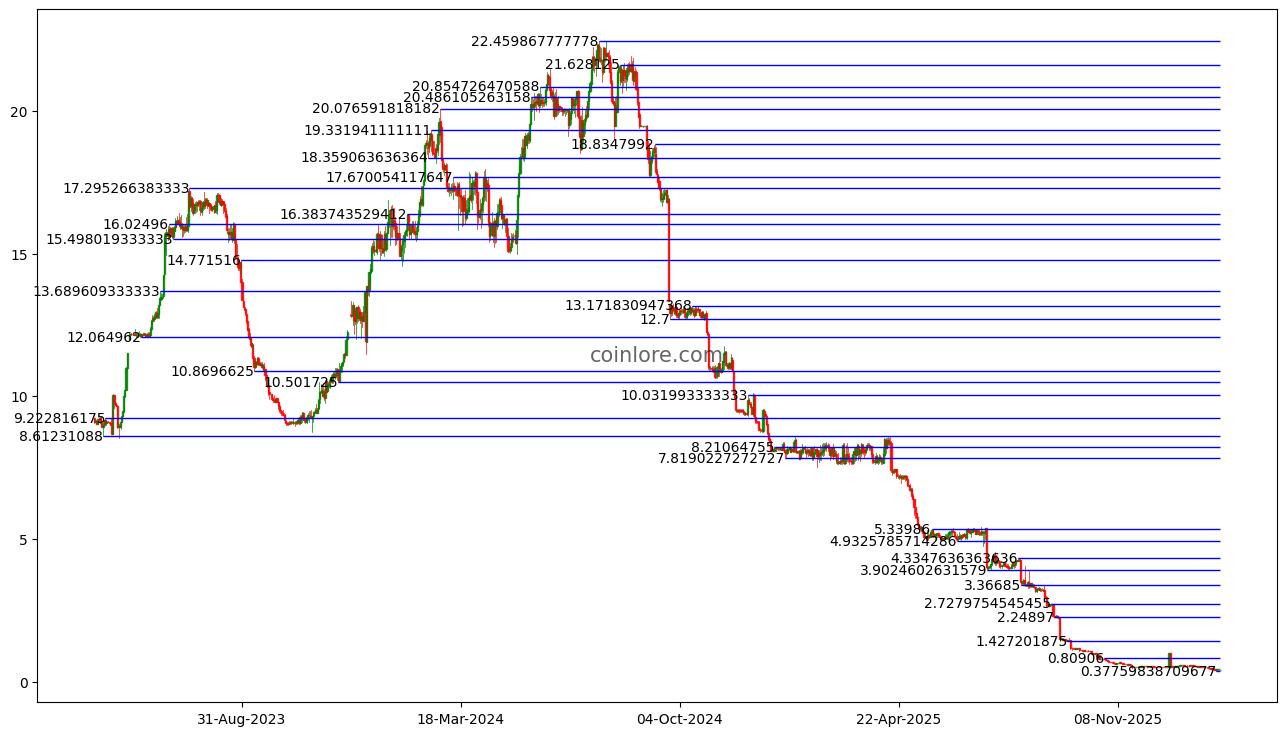 Cheelee уровни поддержки и сопротивления