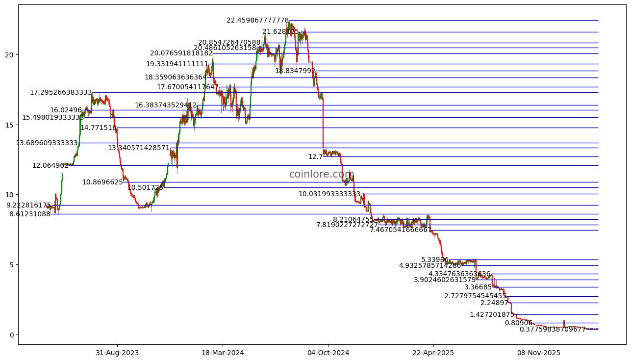 Cheelee уровни поддержки и сопротивления
