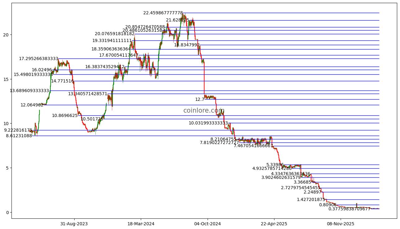 Cheelee уровни поддержки и сопротивления