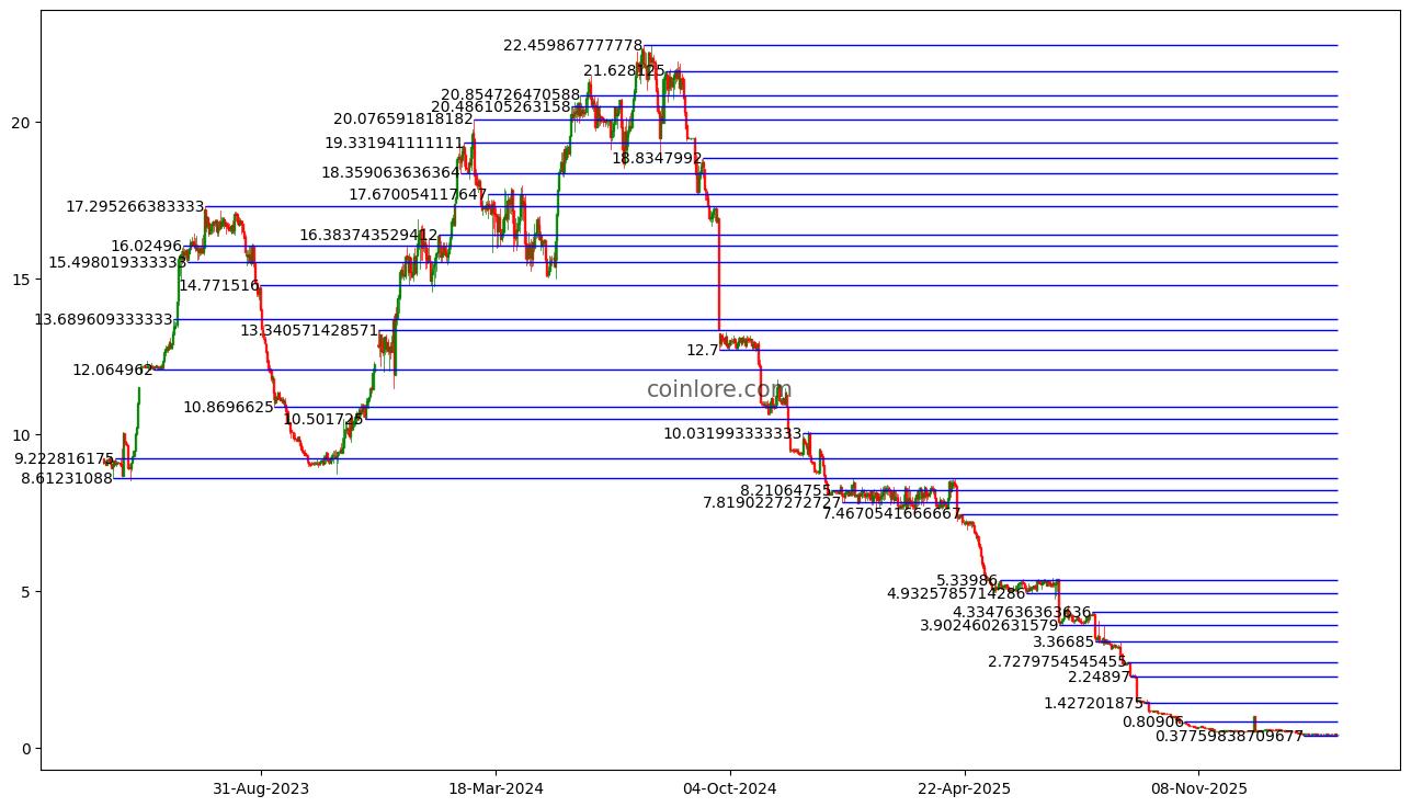 Cheelee уровни поддержки и сопротивления