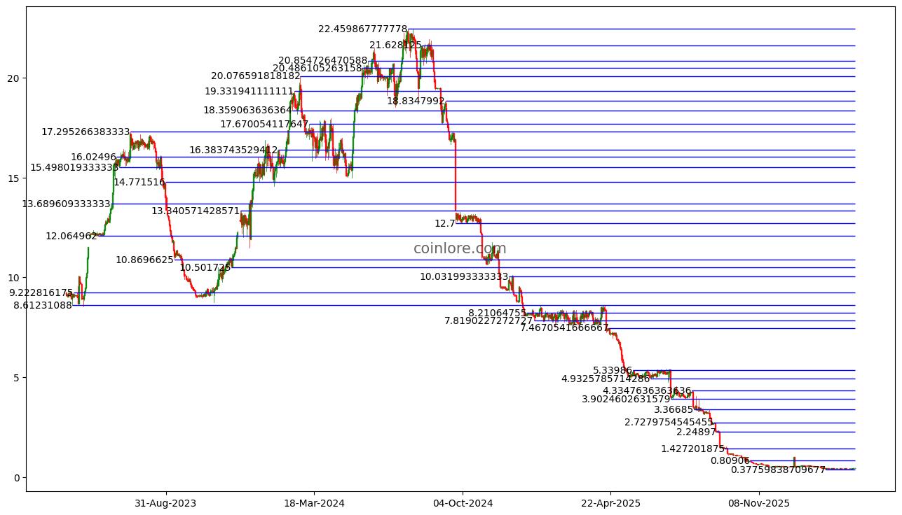 Cheelee Destek ve Direnç Seviyeleri