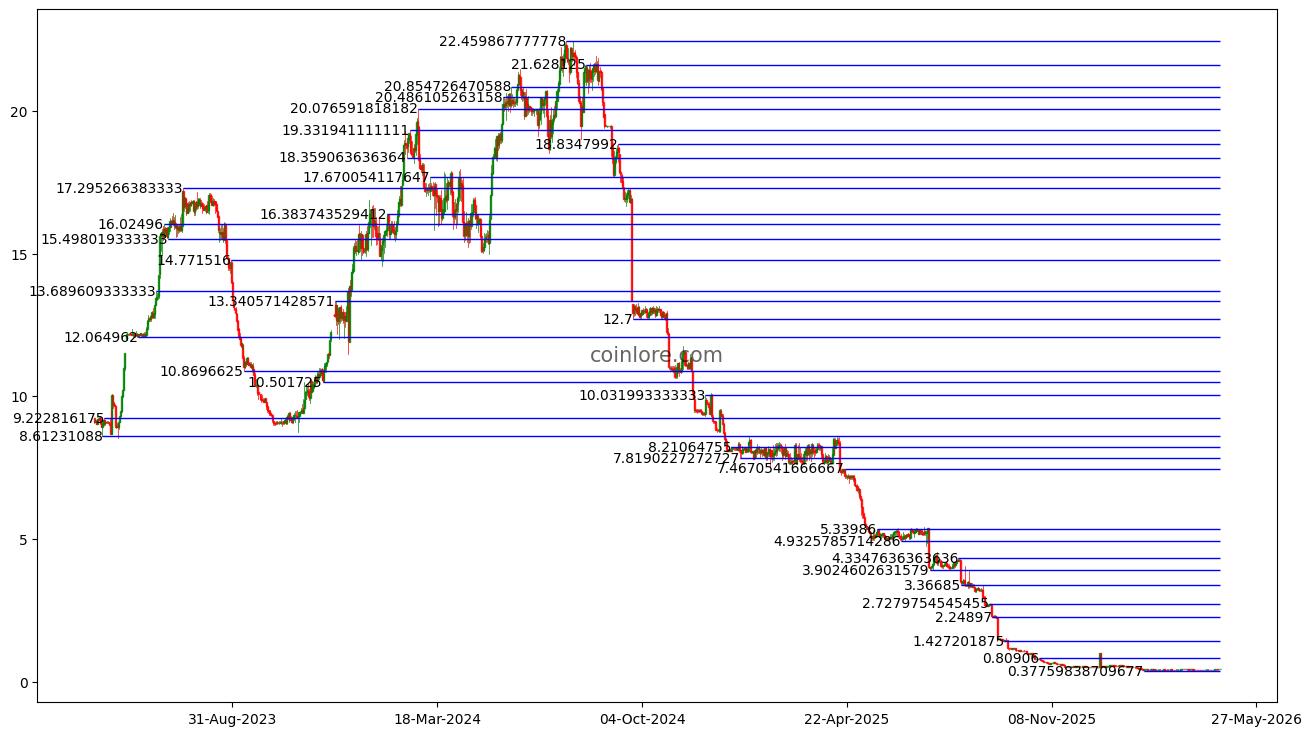 Cheelee уровни поддержки и сопротивления
