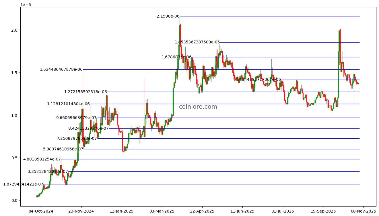 Cheems (cheems.pet) Support and resistance levels