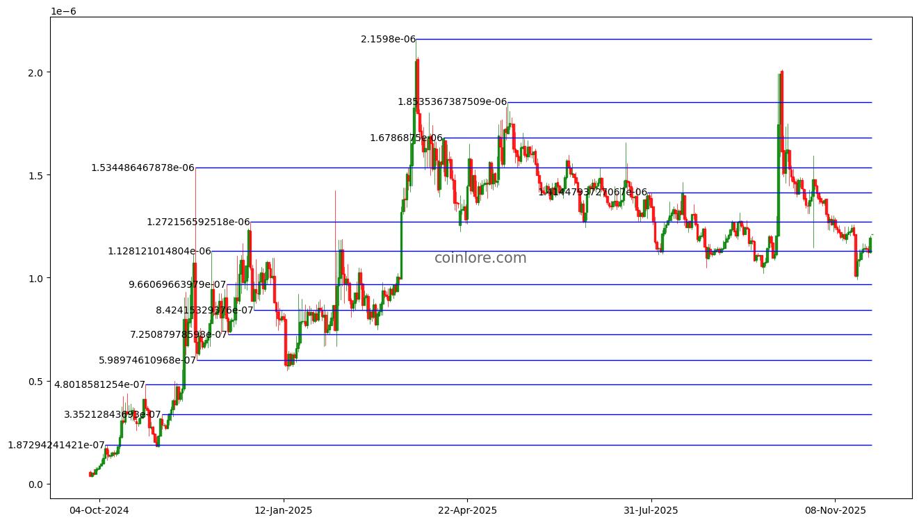 Niveles de soporte y de resistencia de Cheems (cheems.pet)
