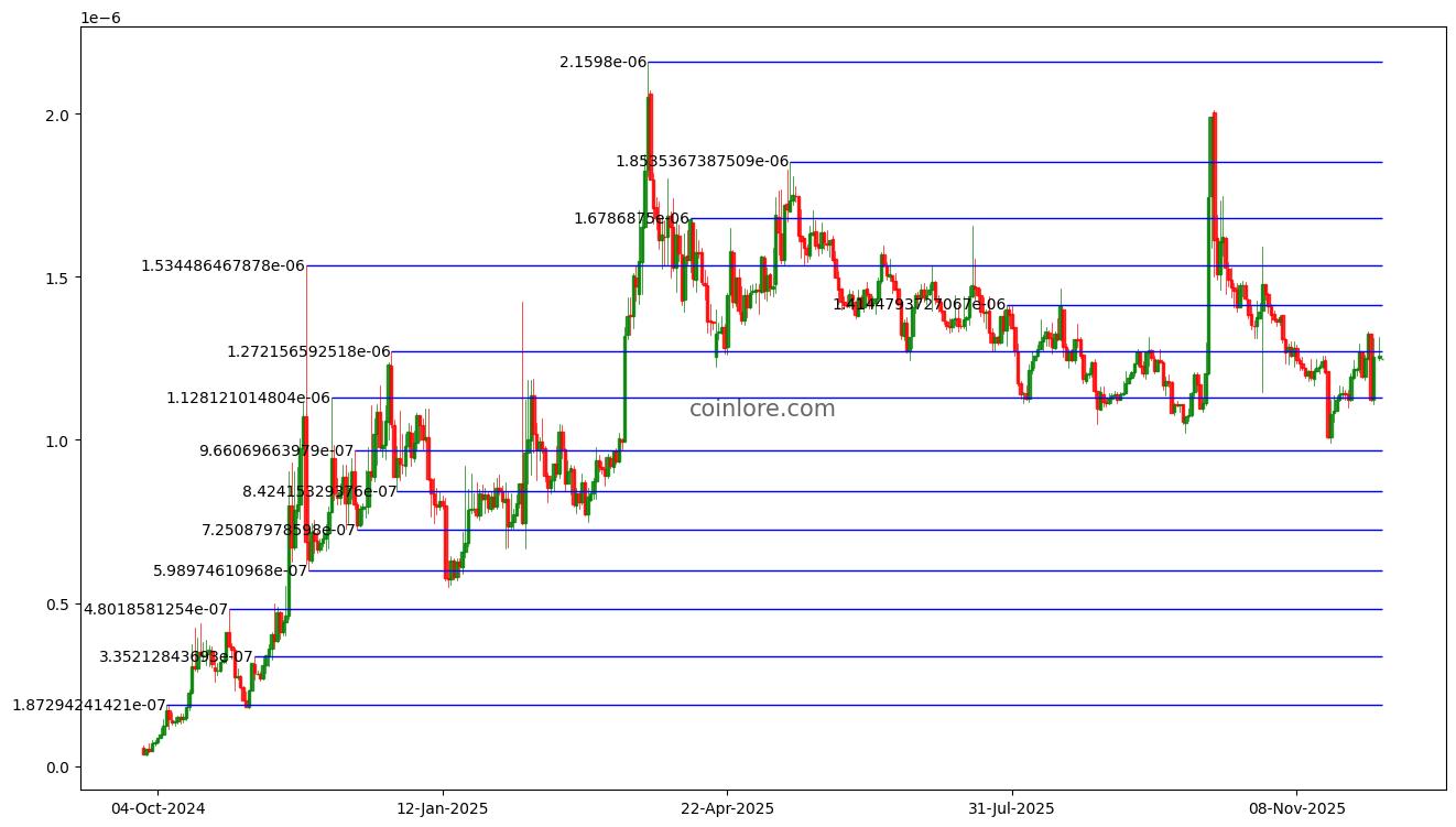 Cheems (cheems.pet) Support and resistance levels