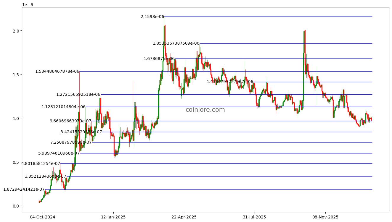 Niveles de soporte y de resistencia de Cheems (cheems.pet)