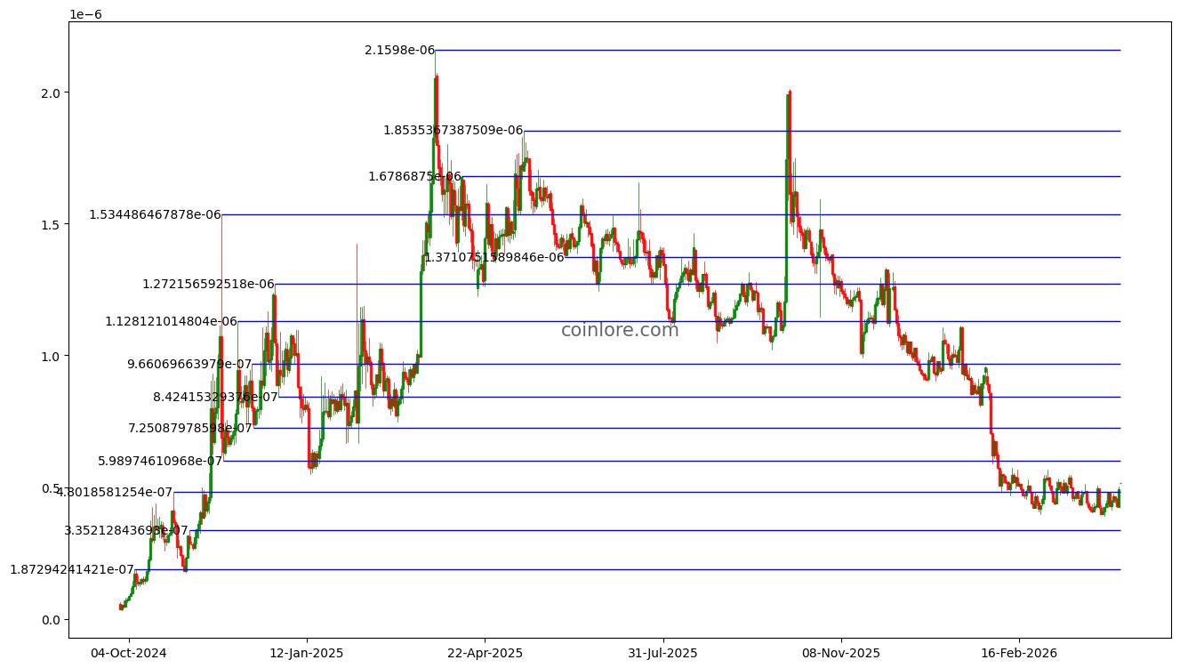 Cheems (cheems.pet) уровни поддержки и сопротивления