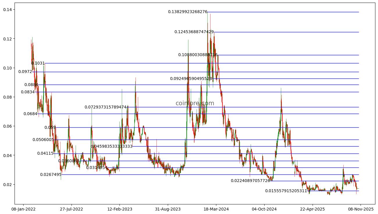 Niveles de soporte y de resistencia de CHEQD Network
