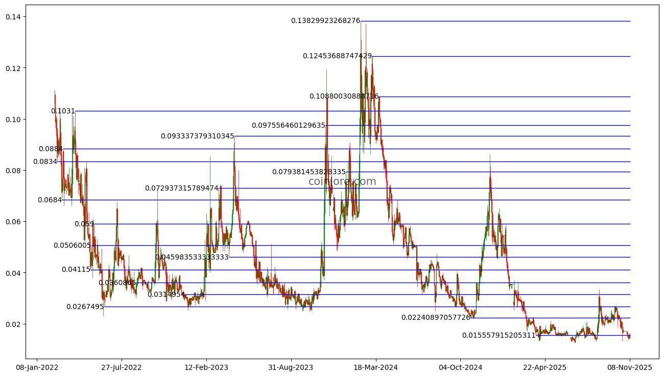 CHEQD Network Support and resistance levels