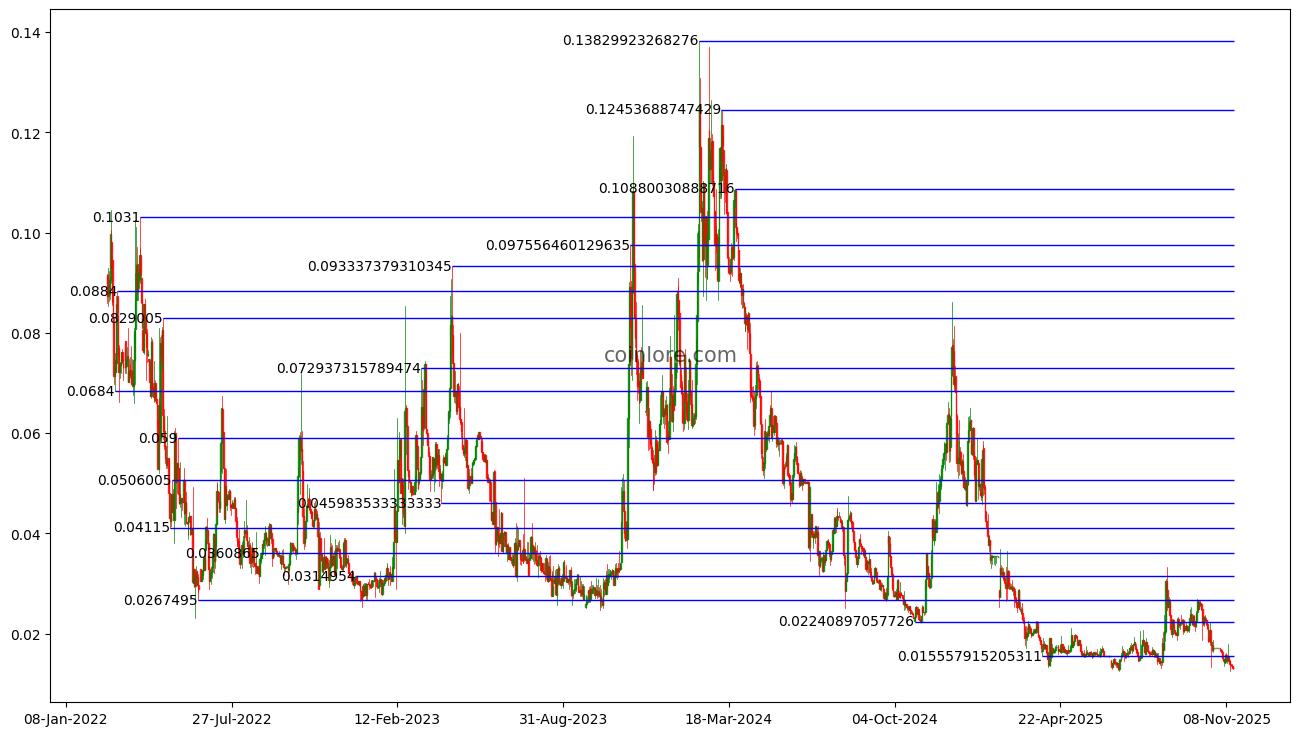 CHEQD Network Support and resistance levels