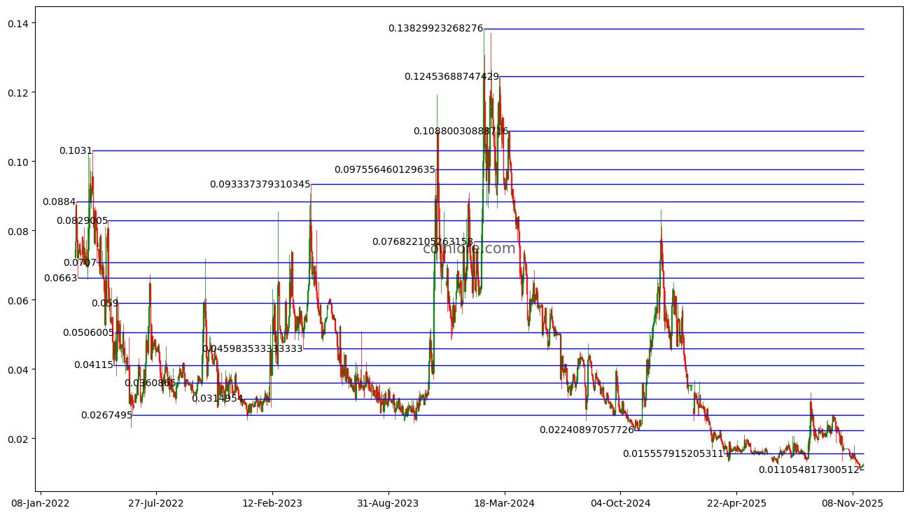 CHEQD Network Support and resistance levels