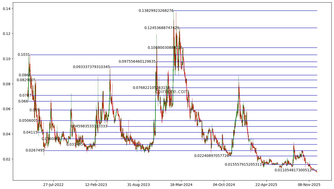 Niveles de soporte y de resistencia de CHEQD Network