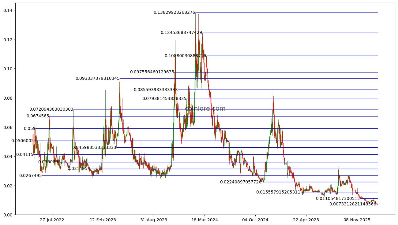 Niveles de soporte y de resistencia de CHEQD Network