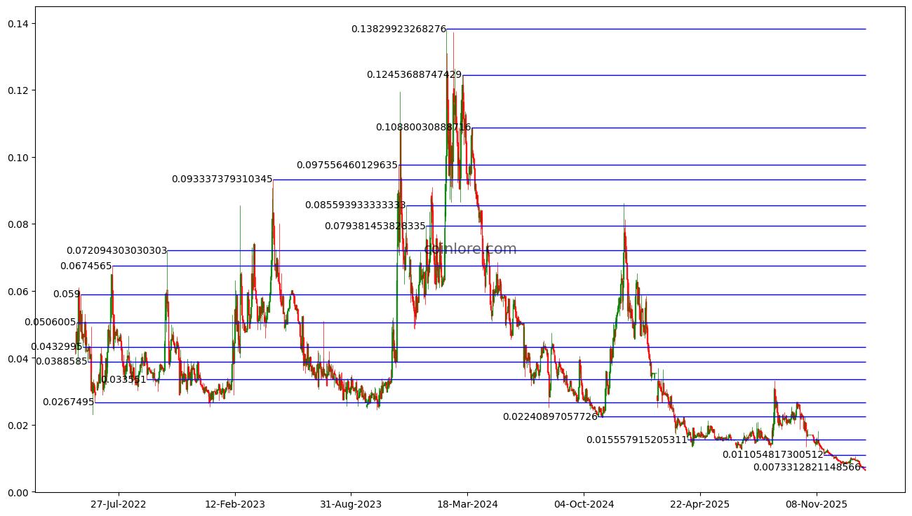 CHEQD Network уровни поддержки и сопротивления
