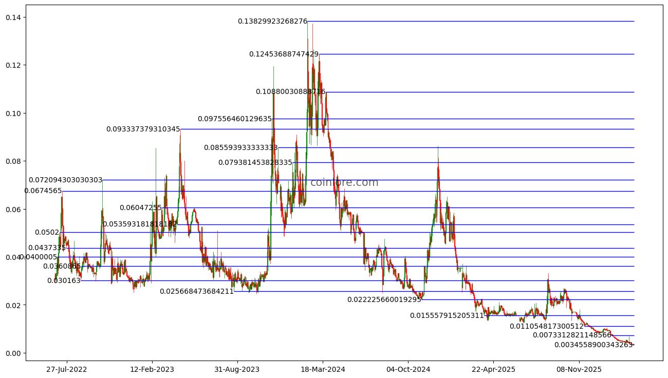 CHEQD Network уровни поддержки и сопротивления