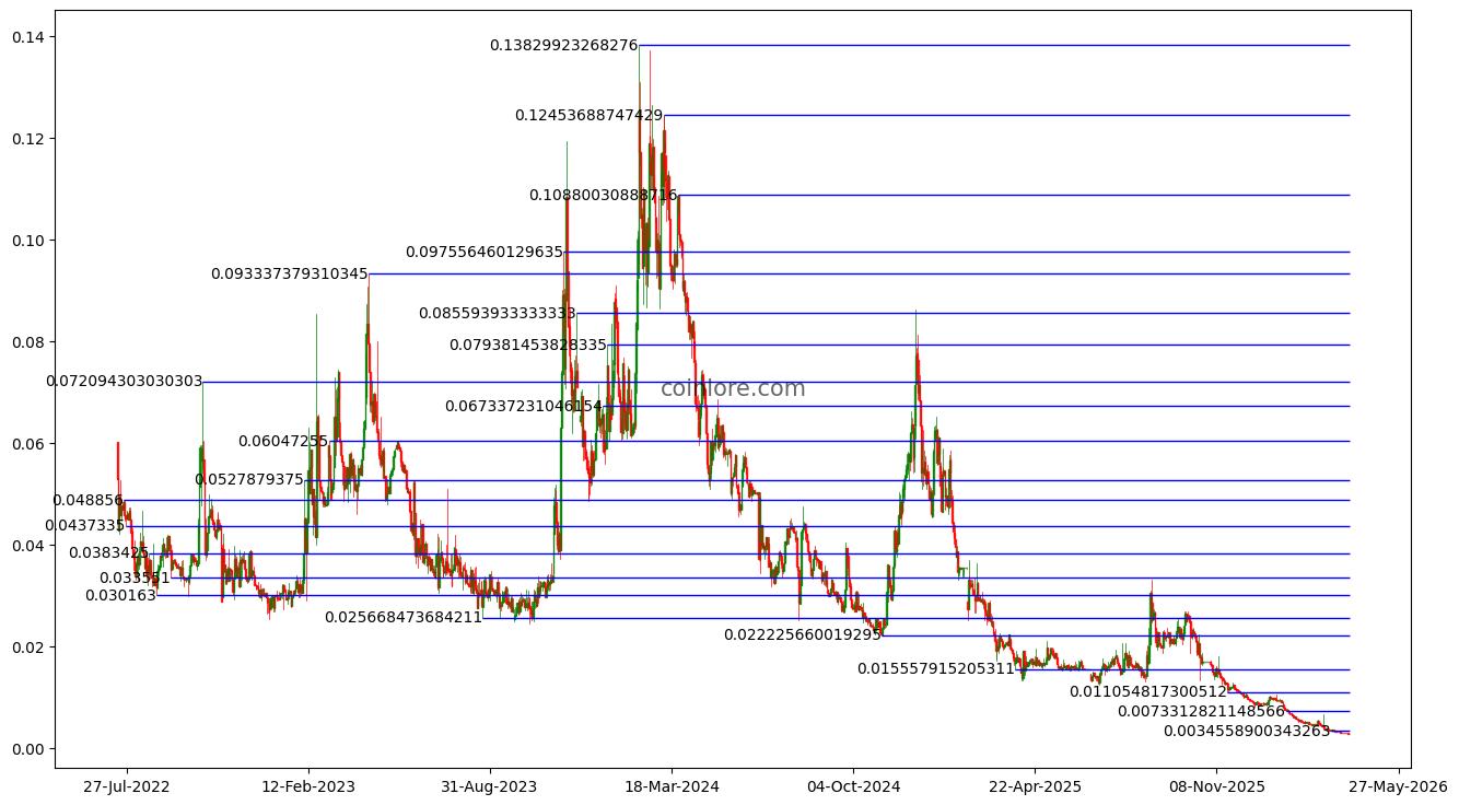 Niveles de soporte y de resistencia de CHEQD Network