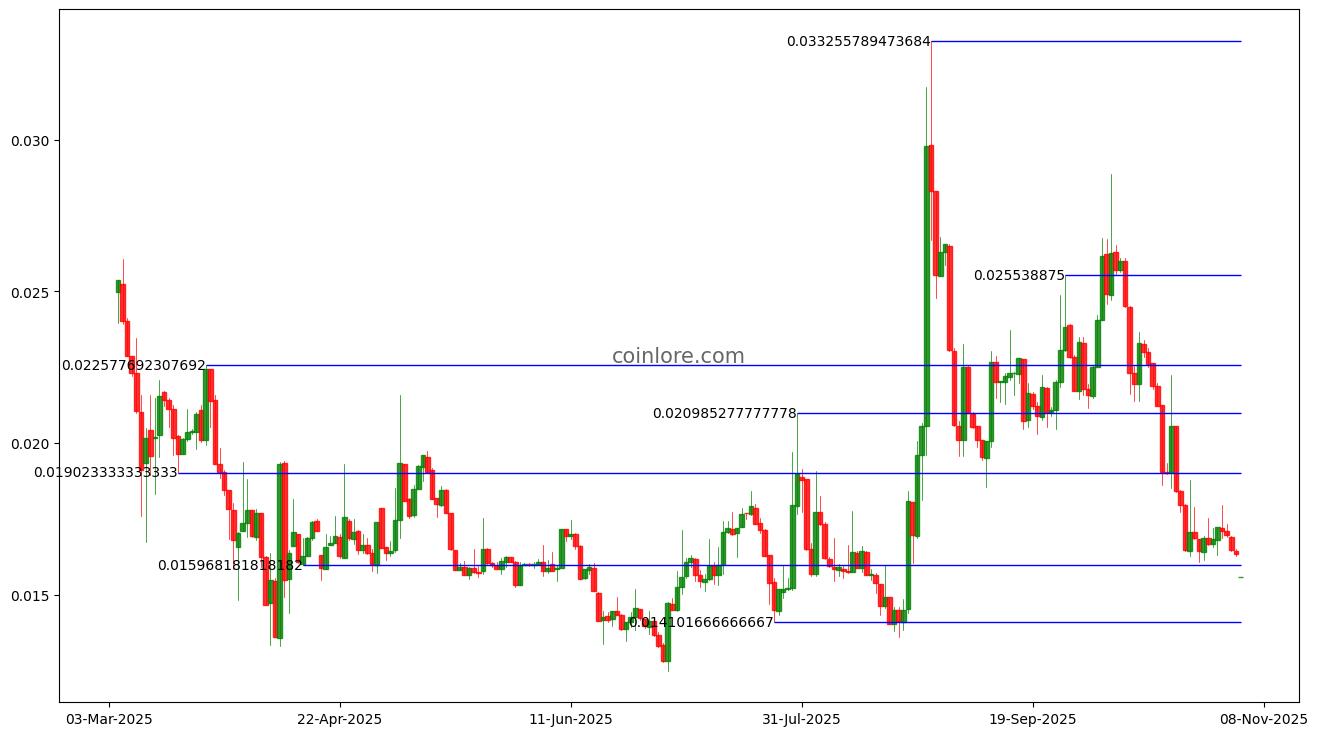 cheqd уровни поддержки и сопротивления