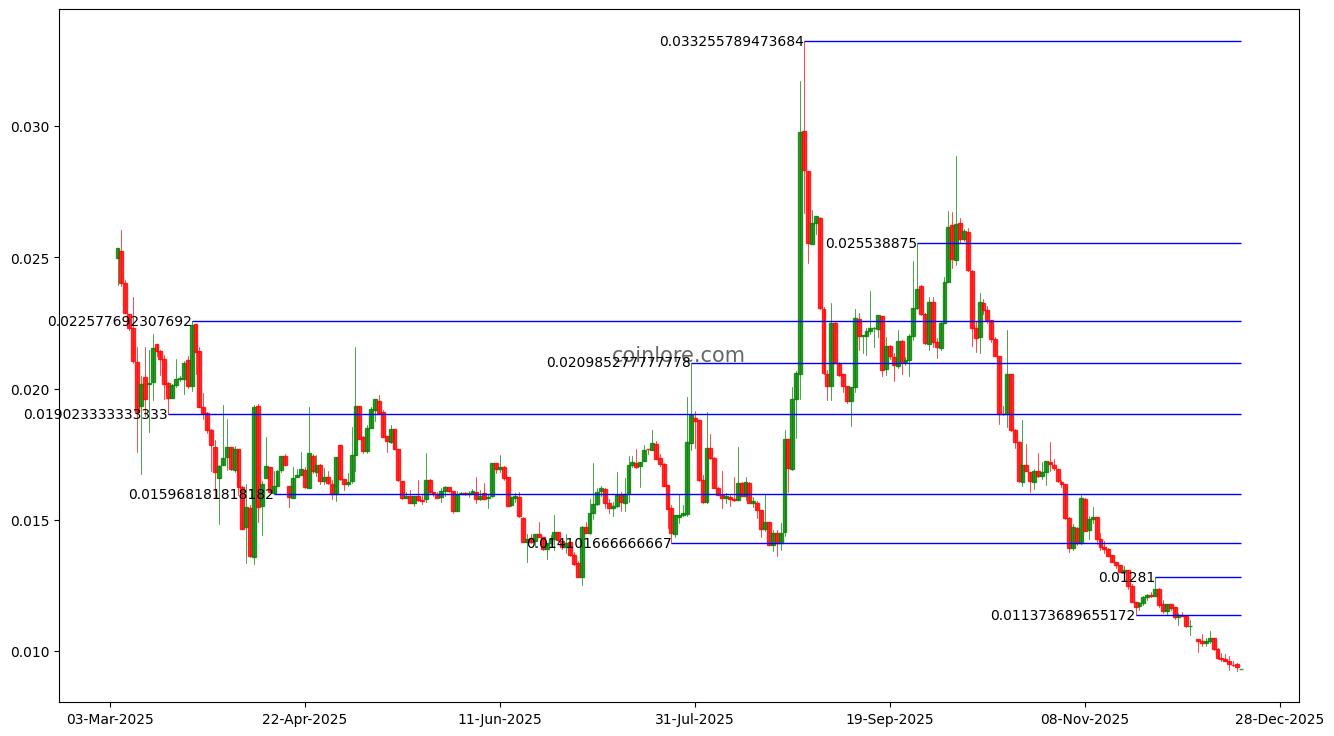 cheqd уровни поддержки и сопротивления