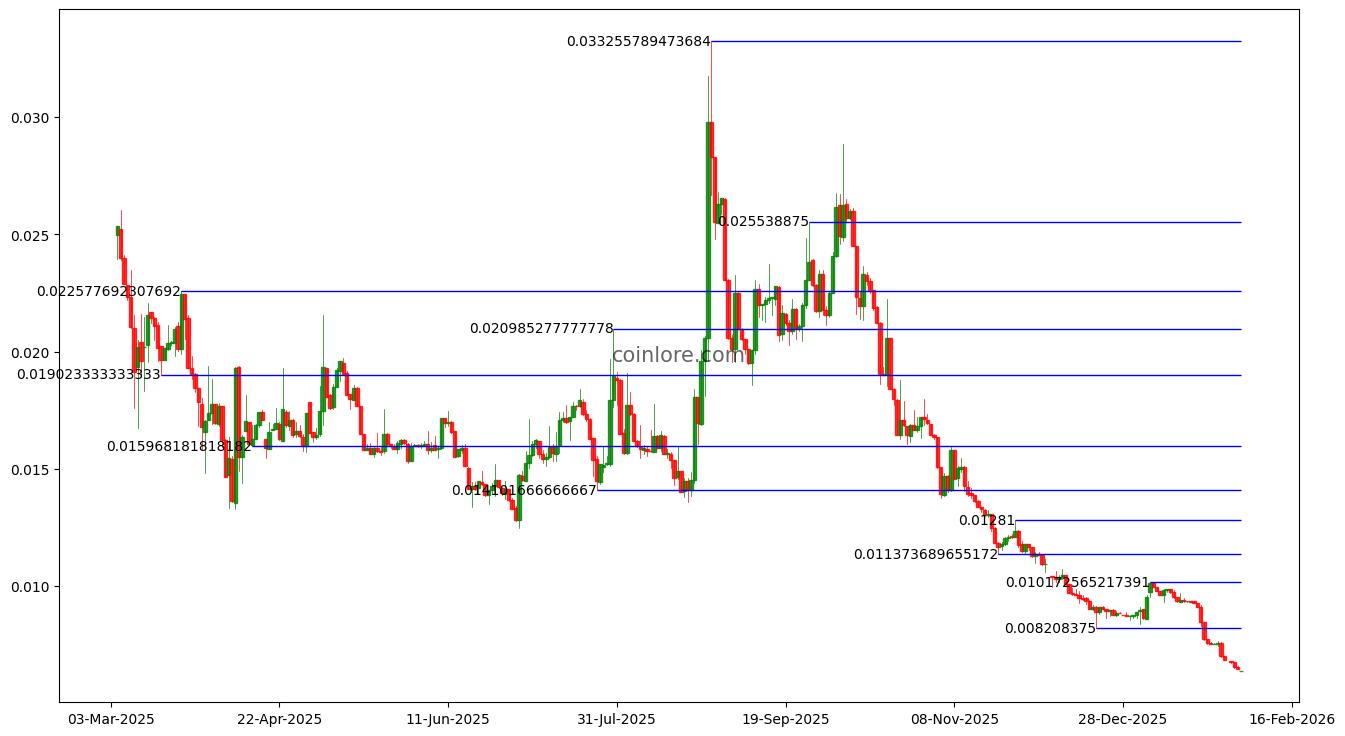 cheqd уровни поддержки и сопротивления