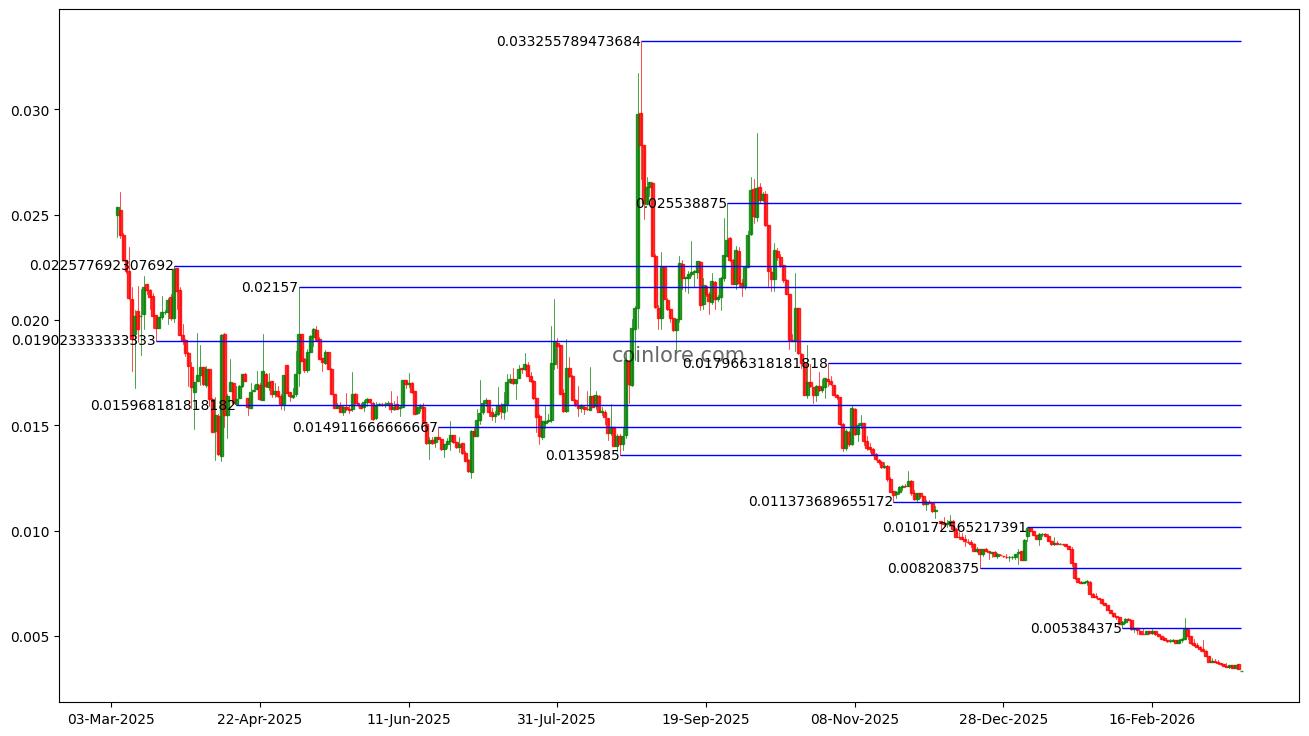 cheqd уровни поддержки и сопротивления
