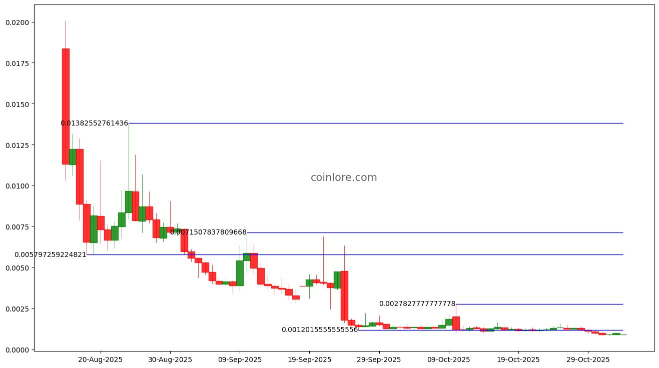 Cherry AI Support and resistance levels