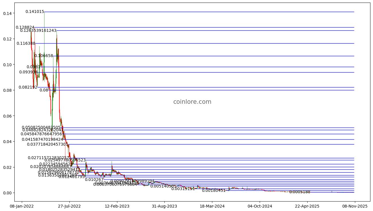 Cherry Network Support and resistance levels