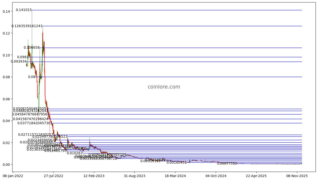 Cherry Network Support and resistance levels