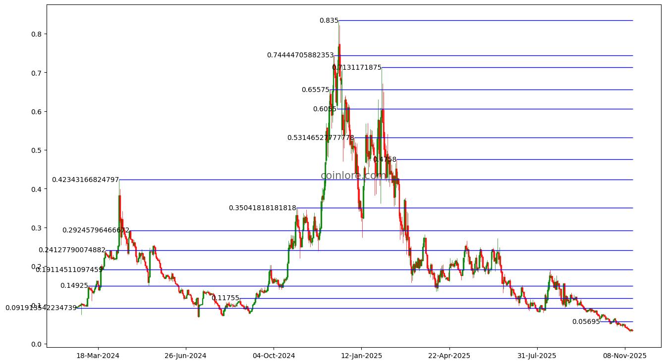 Chintai Support and resistance levels