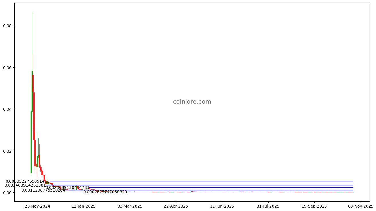 Cheyenne Support and resistance levels