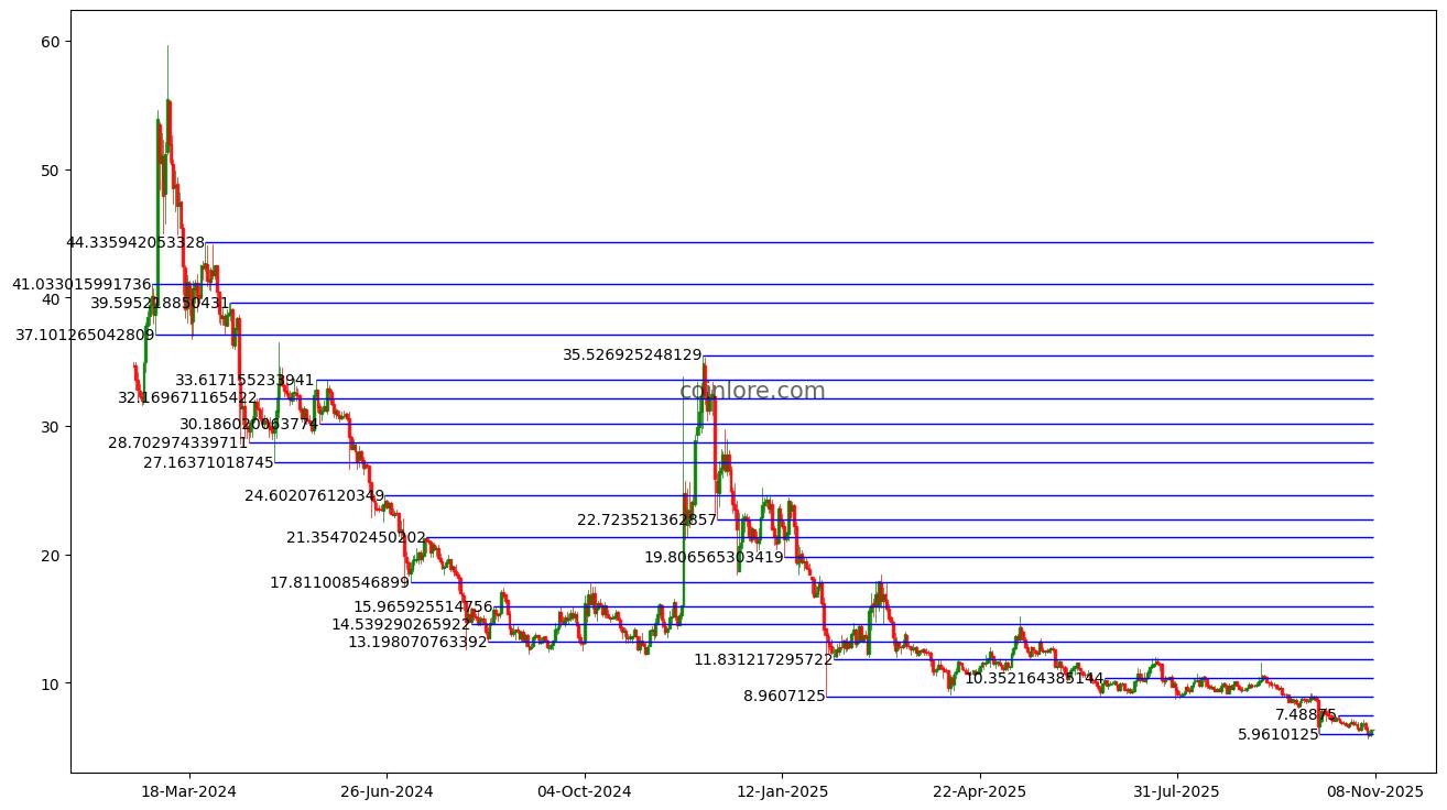 Chia Support and resistance levels