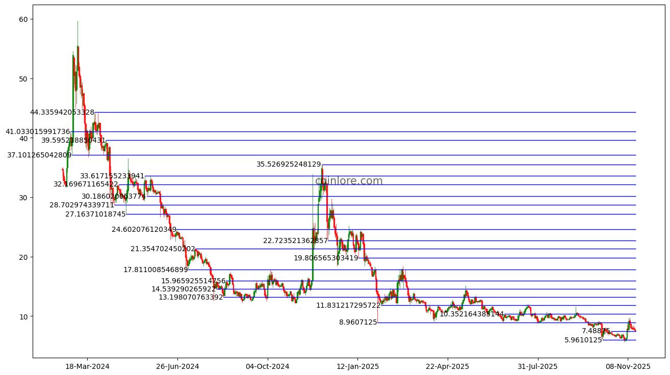 Chia Support and resistance levels