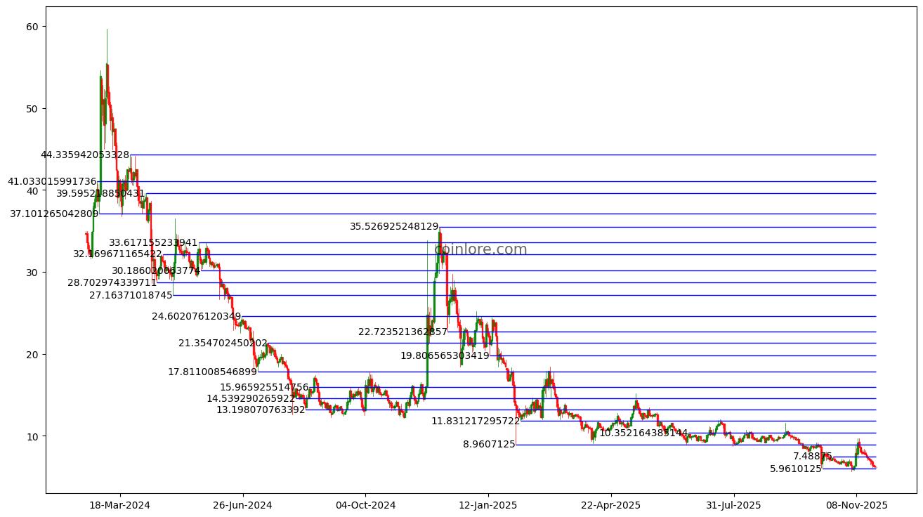 Chia Support and resistance levels
