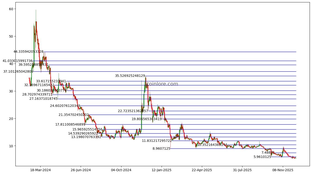 Chia Support and resistance levels