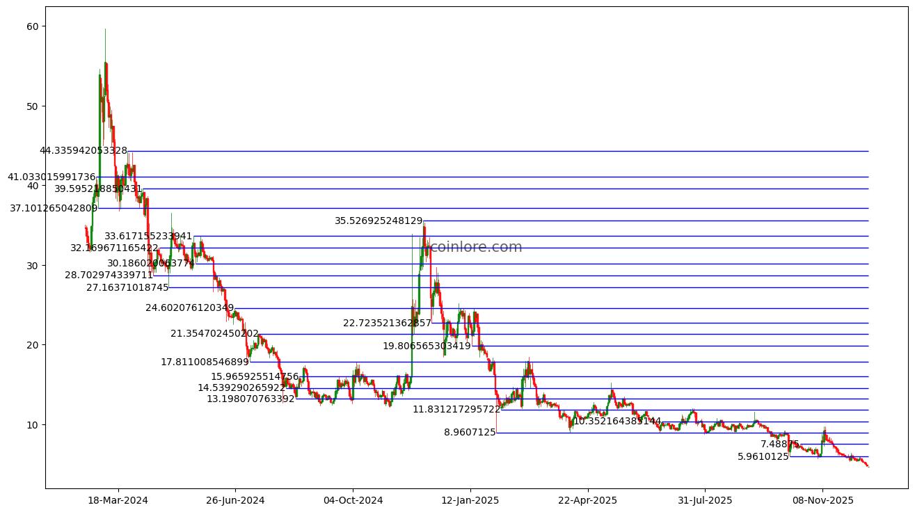 Chia Destek ve Direnç Seviyeleri