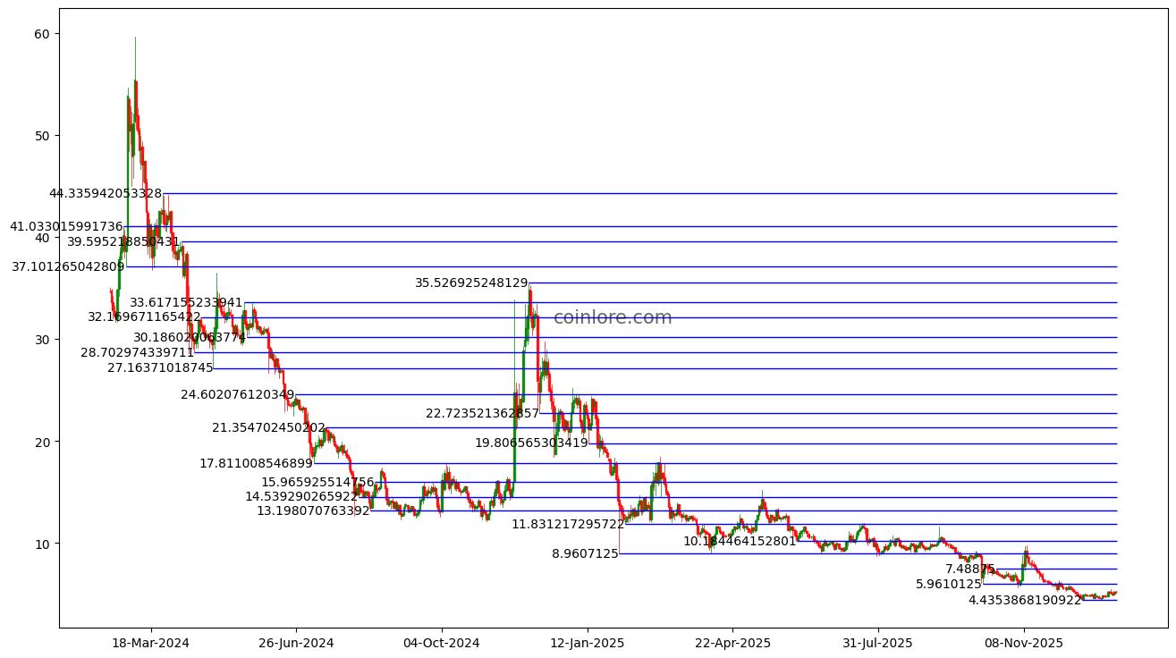 Chia уровни поддержки и сопротивления