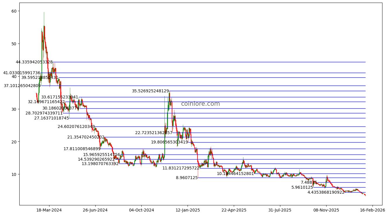 Chia Destek ve Direnç Seviyeleri