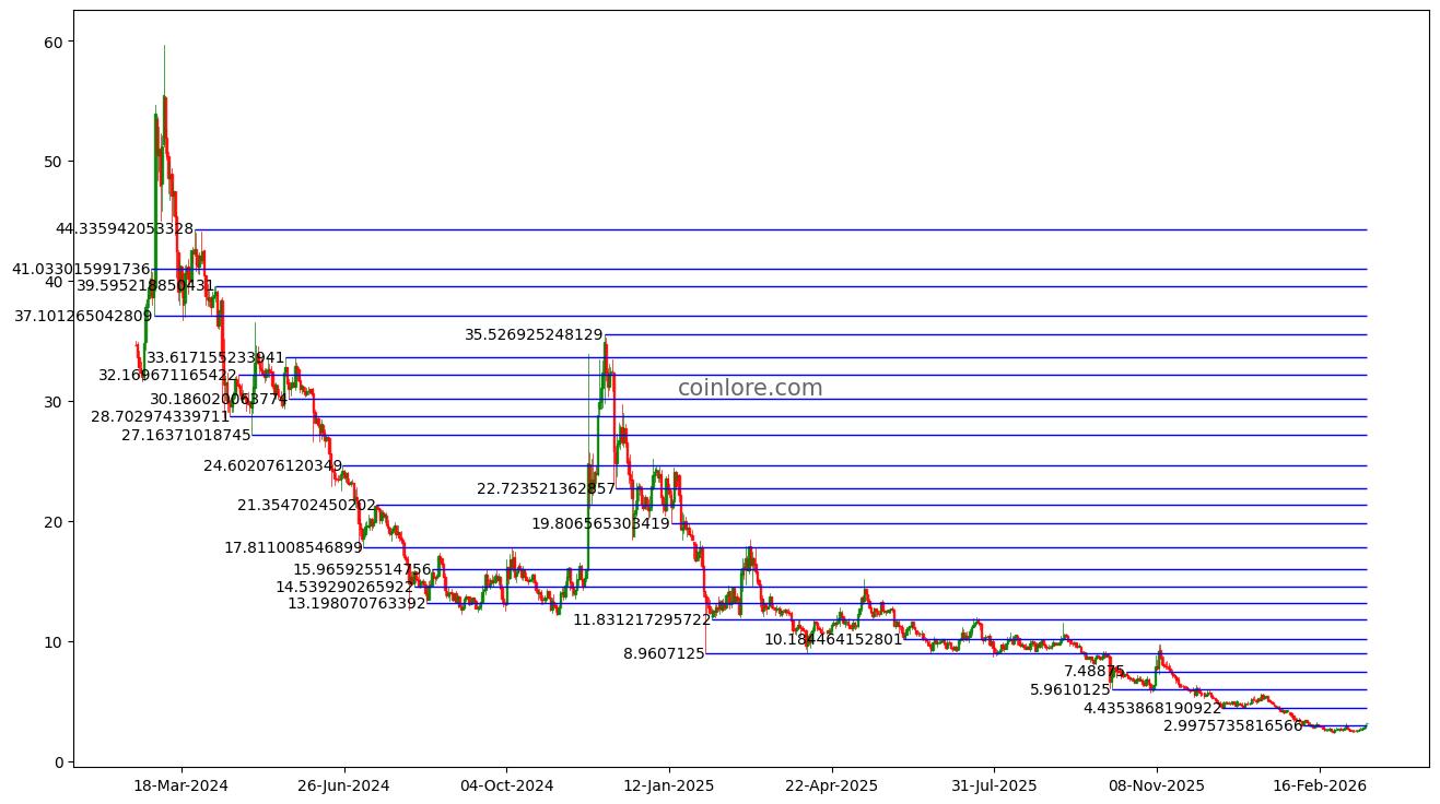 Chia Destek ve Direnç Seviyeleri