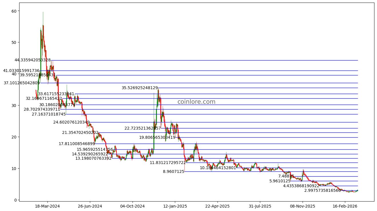 Niveles de soporte y de resistencia de Chia