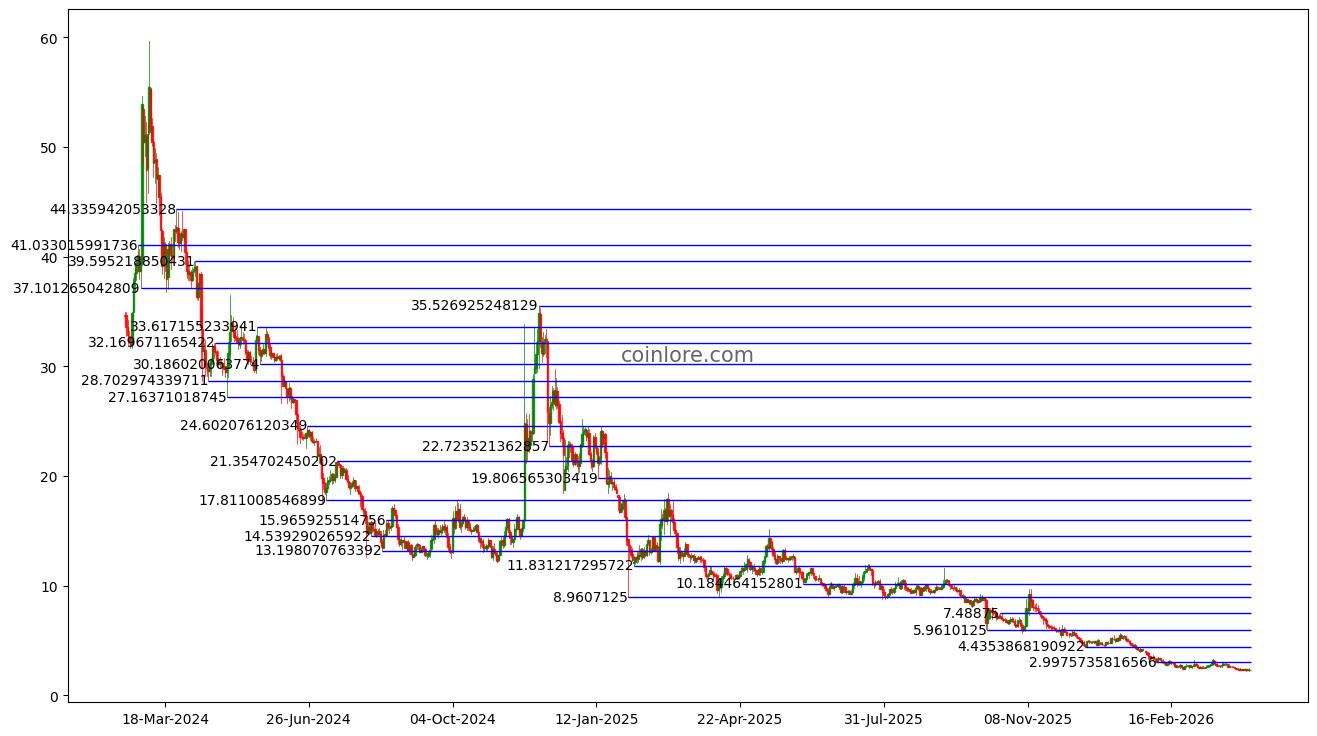 Chia уровни поддержки и сопротивления