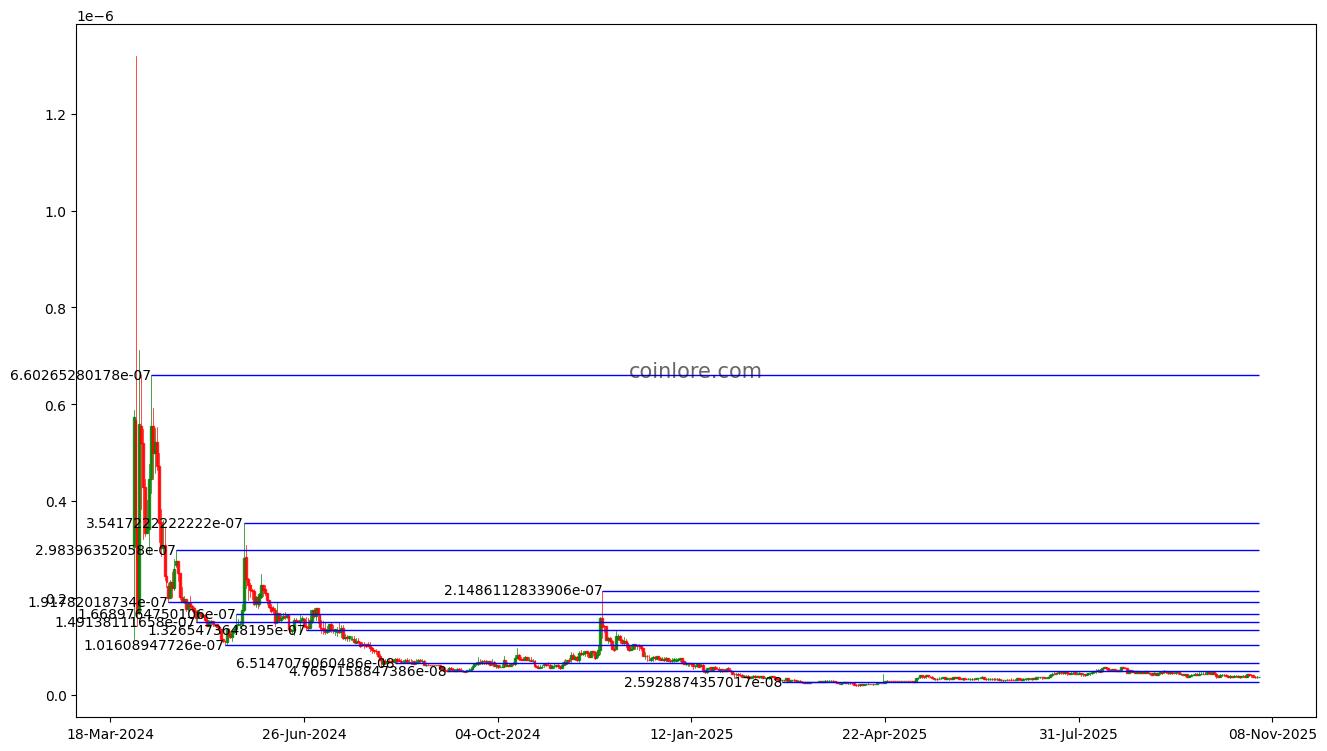 Chickencoin Support- und Widerstandsniveaus