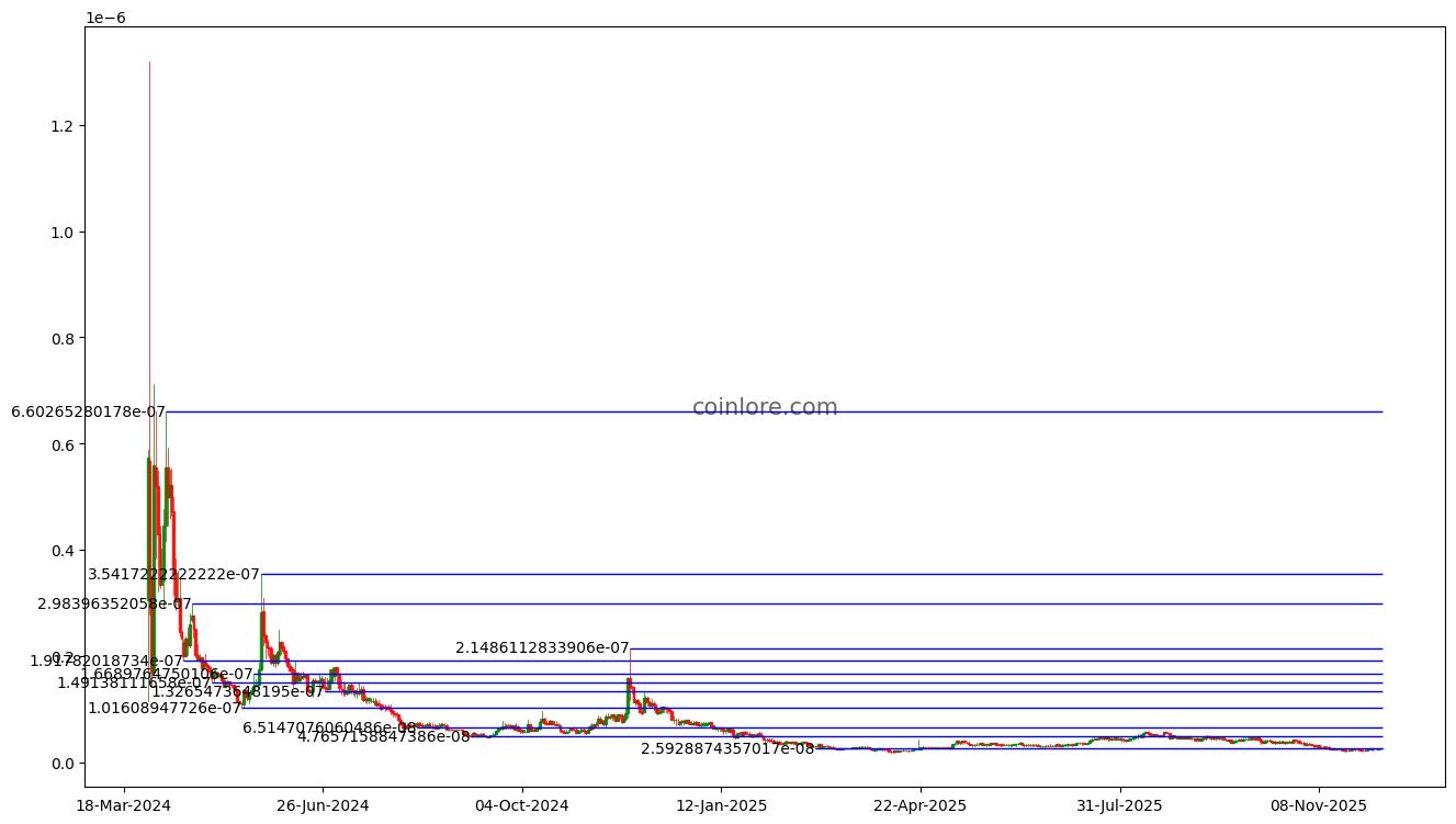 Chickencoin Support and resistance levels