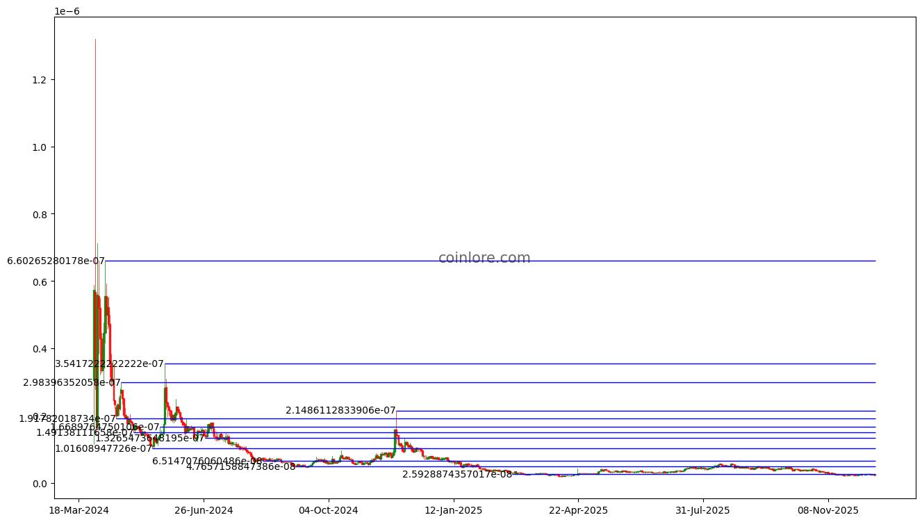 Chickencoin уровни поддержки и сопротивления