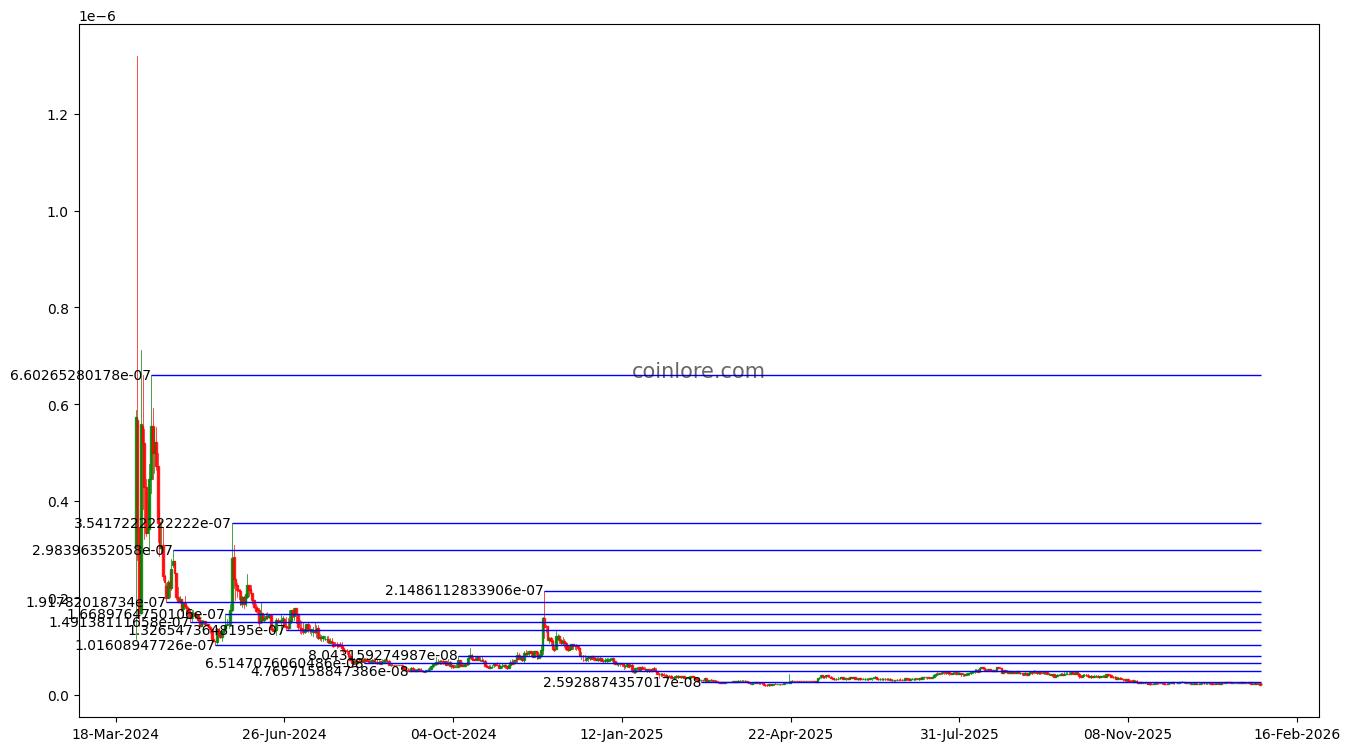 Chickencoin уровни поддержки и сопротивления