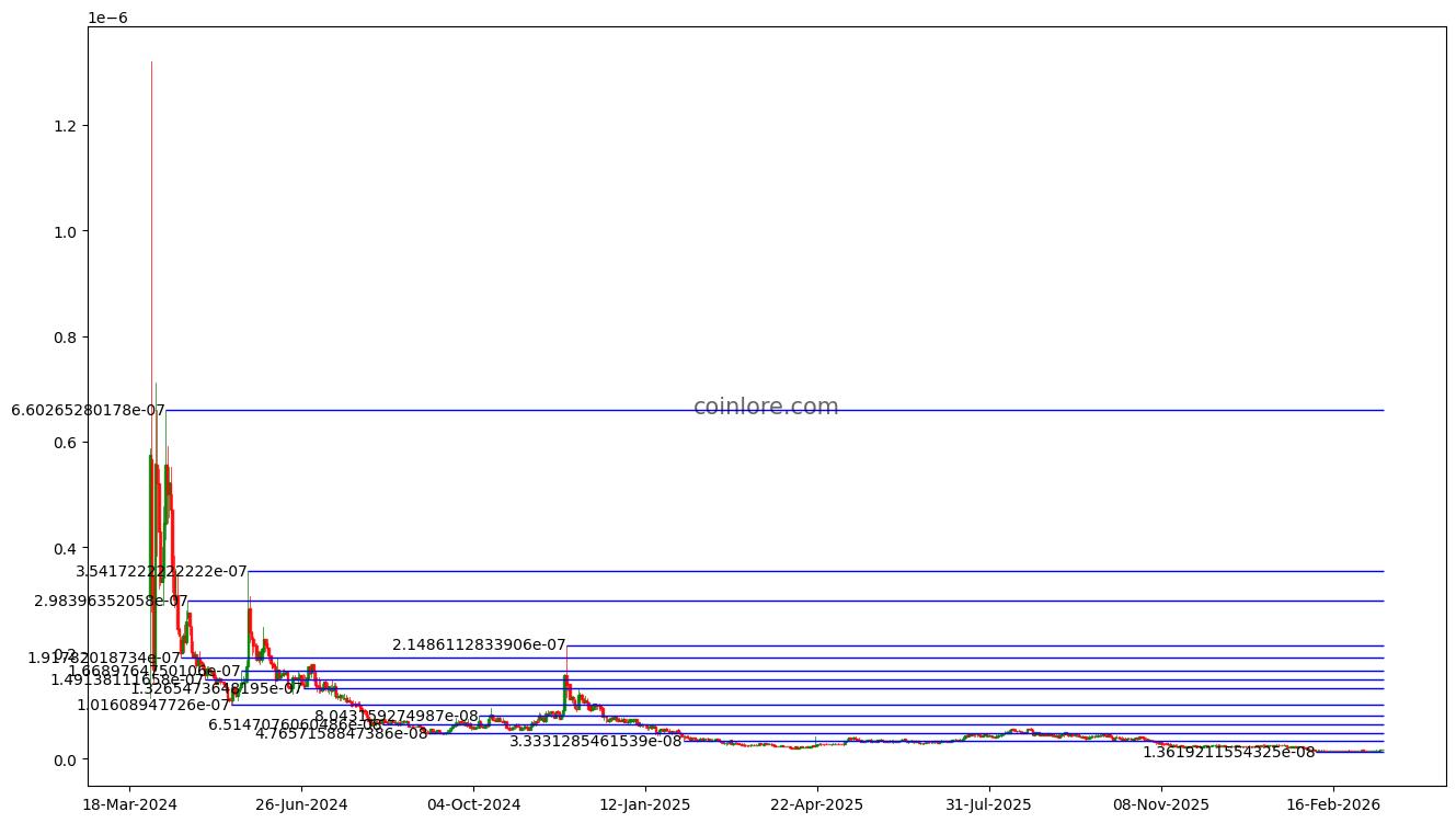 Chickencoin уровни поддержки и сопротивления
