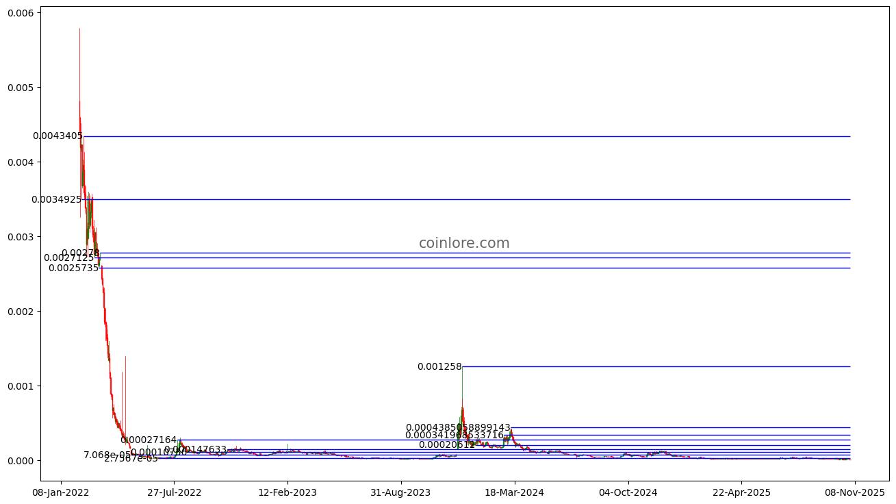 Chihuahua Chain уровни поддержки и сопротивления