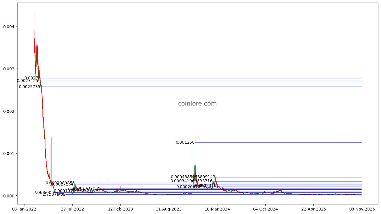 Chihuahua Chain Support and resistance levels