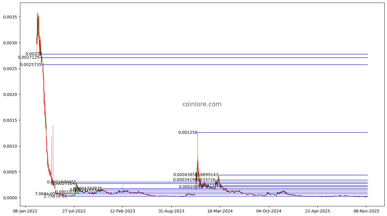 Chihuahua Chain Support and resistance levels