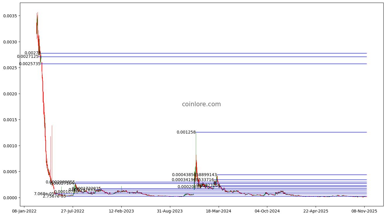 Chihuahua Chain Support and resistance levels